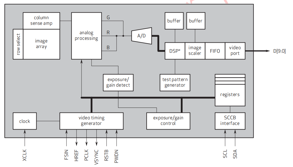 OV7725摄像头学习笔记_image sensor fsin vsync 详细描述-CSDN博客