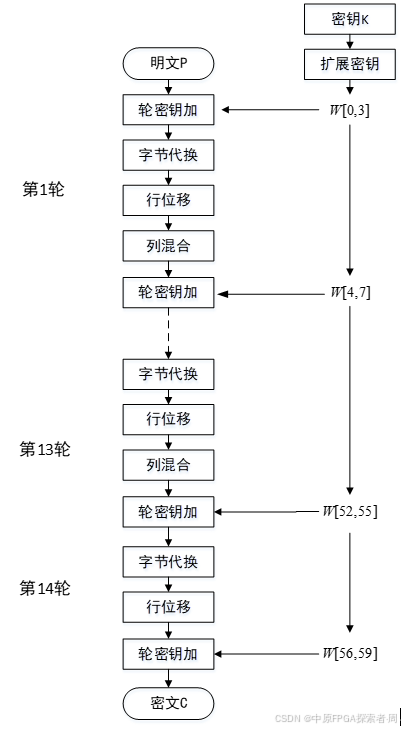 基于FPGA的AES256加密算法实现_aes256加密原理-CSDN博客