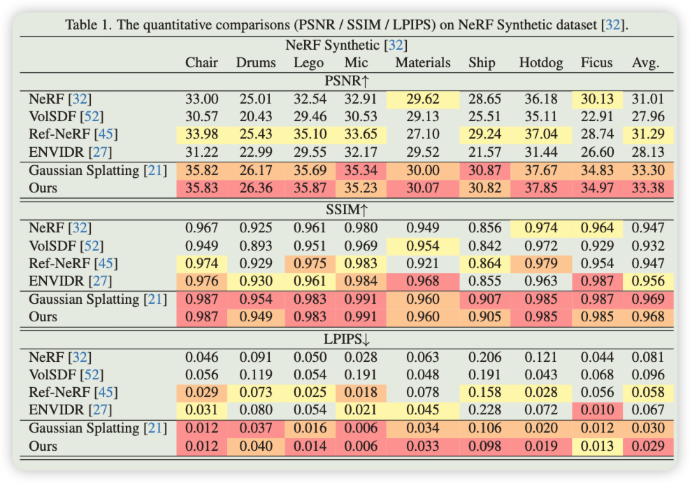【论文阅读笔记】GaussianShader: 3D Gaussian Splatting with Shading Functions for Reflective Surfaces-CSDN博客