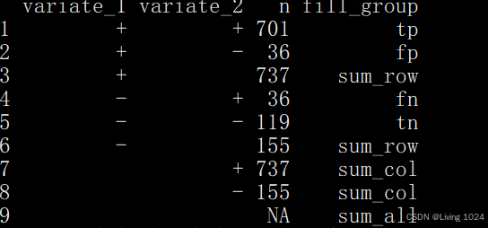 R ggplot2 实现 2X2列联表-CSDN博客