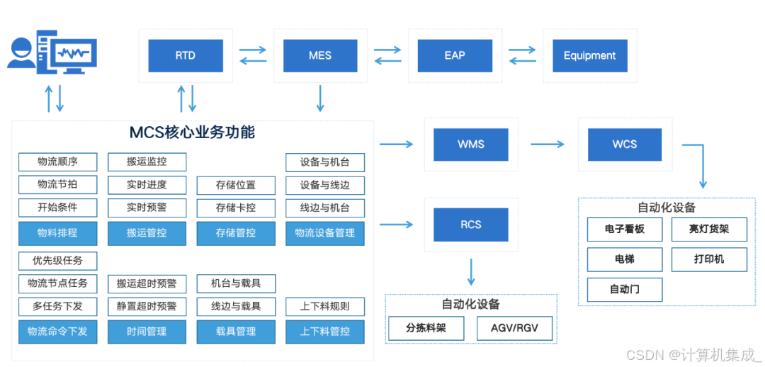 带你轻松了解半导体CIM系统之AMHS (一)-CSDN博客