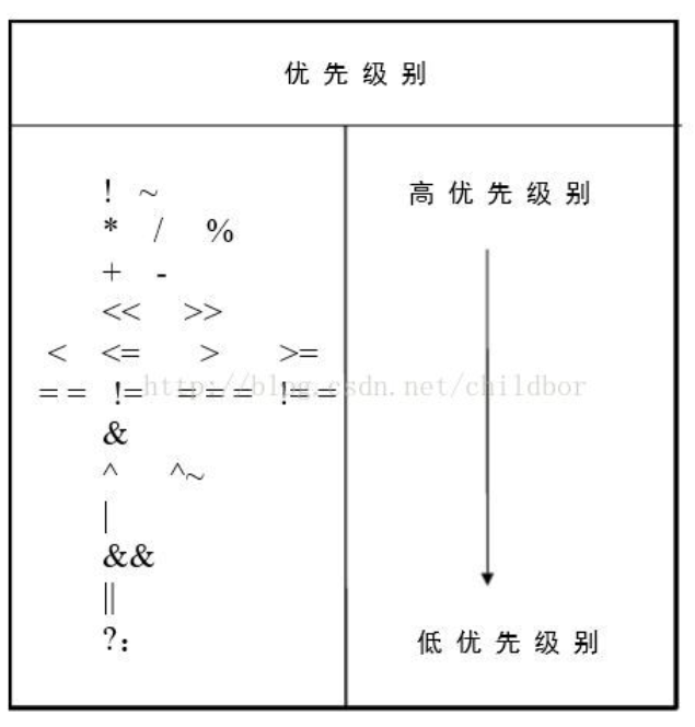 Verilog语法——操作符优先级问题verilog操作符优先级 Csdn博客