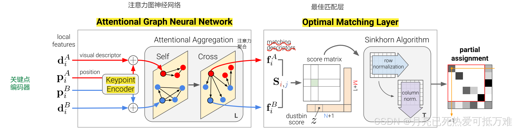 Superglue Learning Feature Matching With Graph Neural Networks—使用图神经网络学习特征匹配初步阅读学习 Csdn博客 