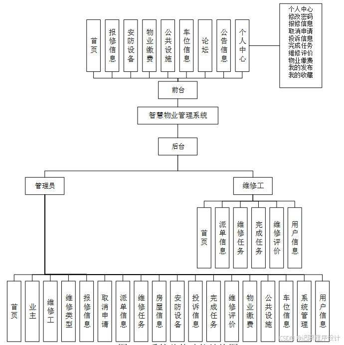 计算机毕业设计springboot智慧物业管理系统 基于spring Boot的智能社区物业管理平台 Spring Boot驱动的智慧小区物业管理解决方案 Csdn博客