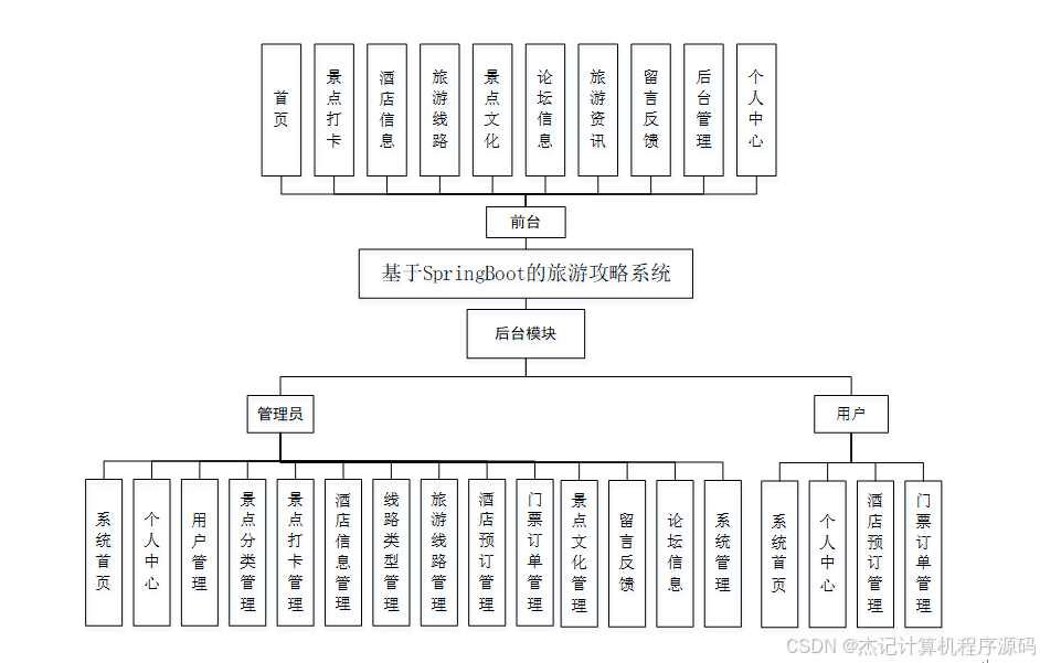 计算机毕业设计springboot的旅游攻略系统 旅游规划助手系统智能旅游路线推荐系统自驾游路线推荐系统springboot Csdn博客