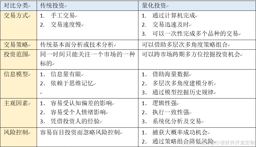 基于python的量化交易策略 毕业论文任务书开题报告项目源码及数据库文件python 量化交易 毕业设计 Csdn博客