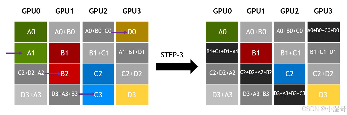 集群通信原语&NCCL_all to all通信-CSDN博客