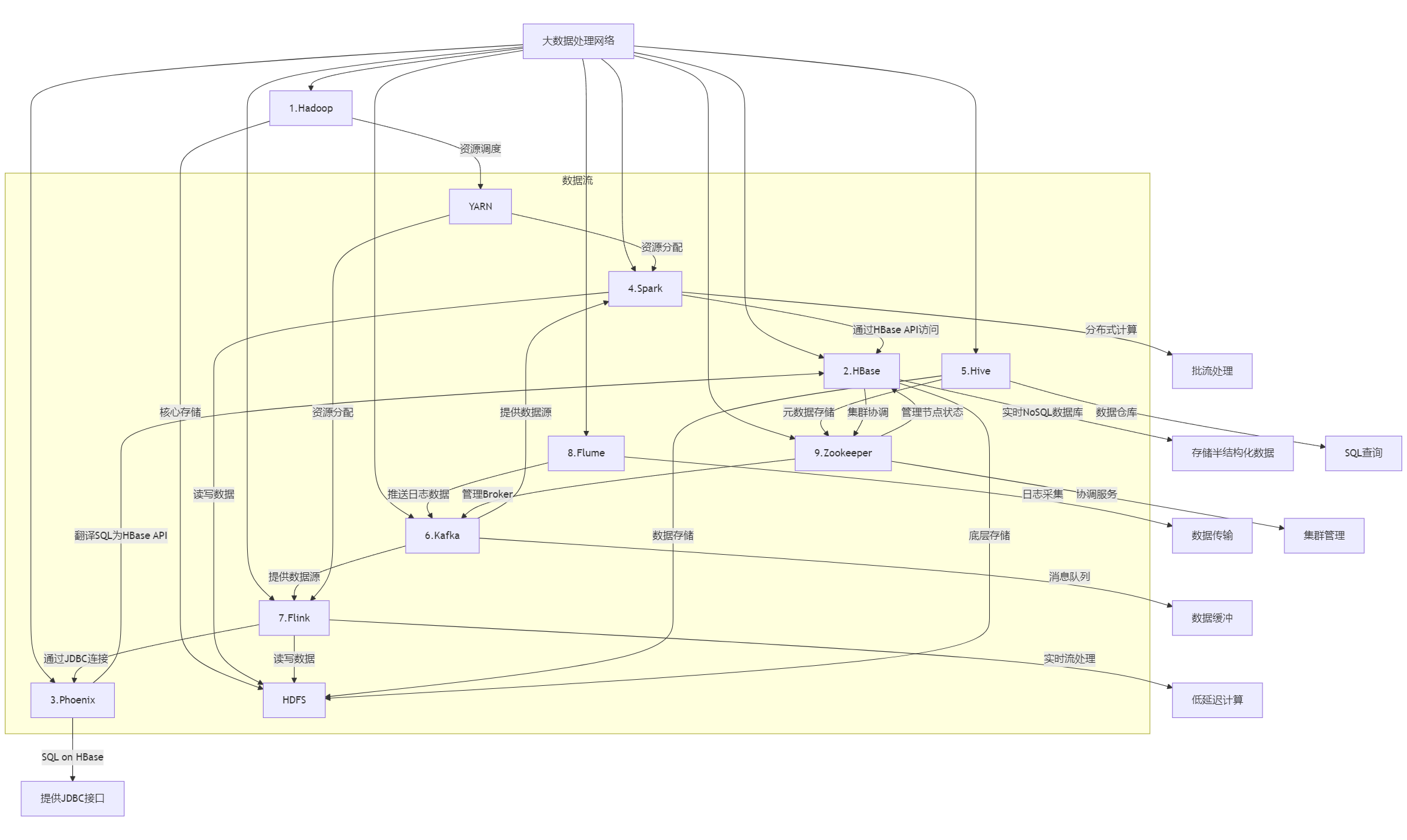 基于Docker的多节点大数据处理集群/Hadoop等+Hive+Flume+Flink+Kafka_docker多节点部署-CSDN博客