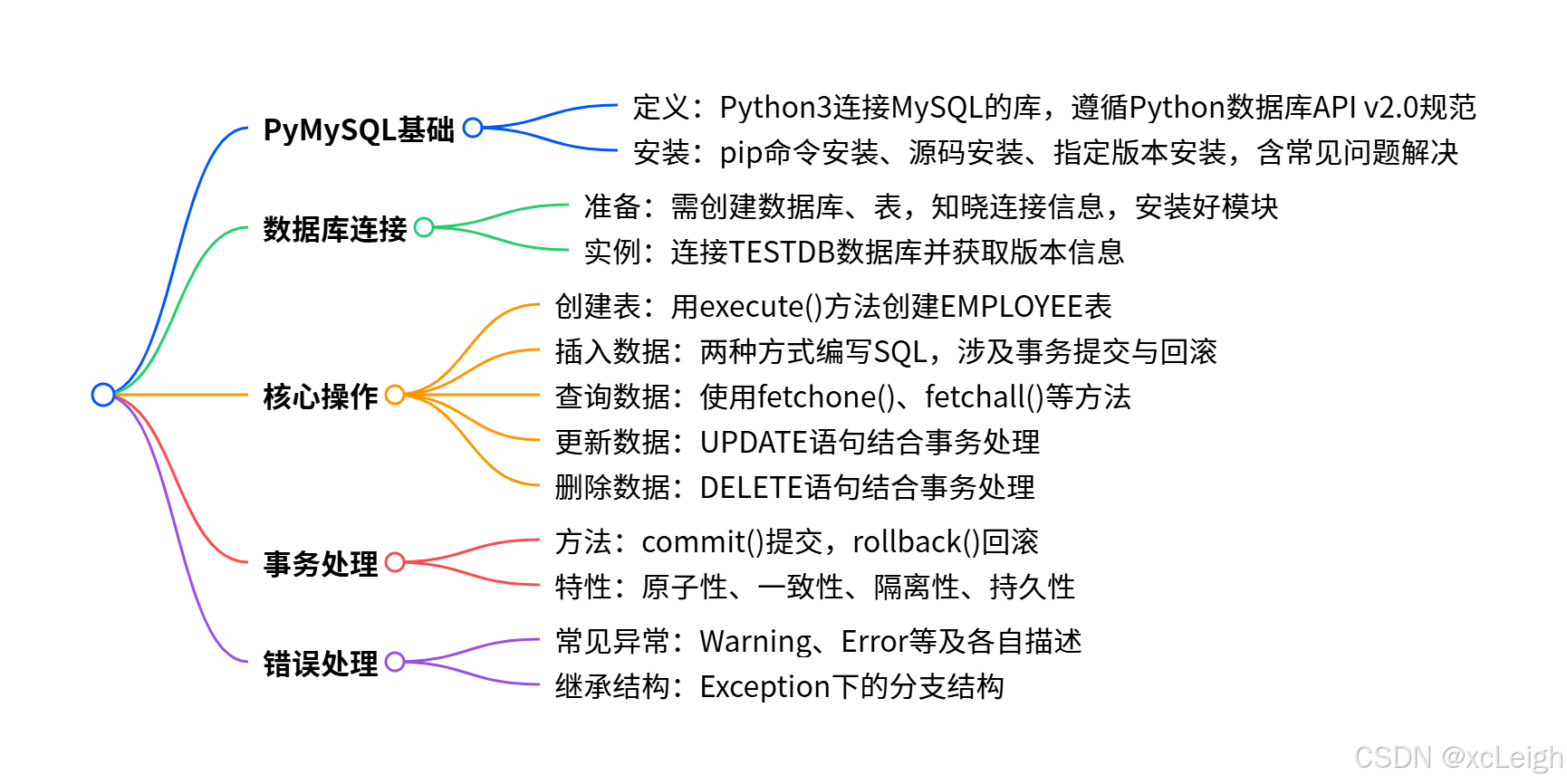 Python入门：Python3 PyMySQL 驱动操作数据库全面学习教程-CSDN博客