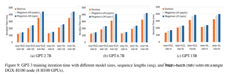 LLM 训练中的 Overlap 优化（四）MicroSoft DeepSpeed-Domino、中科大 DHelix-CSDN博客