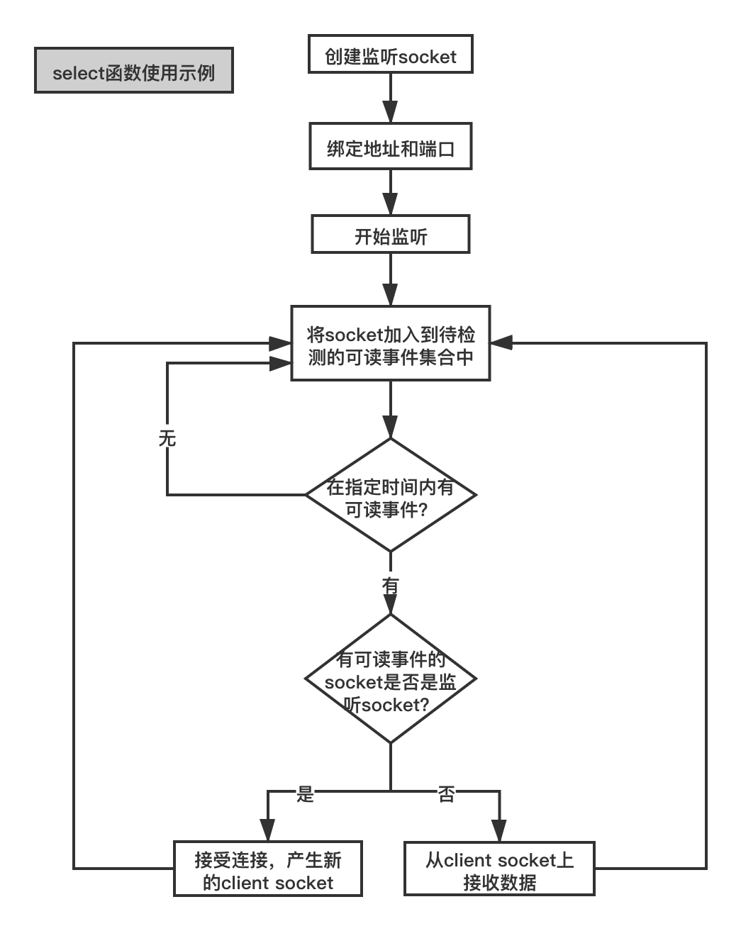 浅析linux中的select函数_linux中select函数-CSDN博客