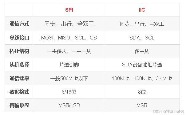 Stm32下的spi（从原理到代码）stm32 Spi程序 Csdn博客 1817