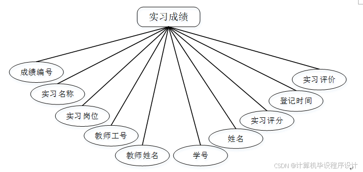 计算机毕业设计springbootspringbootvue实习实训管理系统 实习实训一体化管理系统:优化实践教学流程 实训实习管理平台:提升教学实践的协同效率 Csdn博客