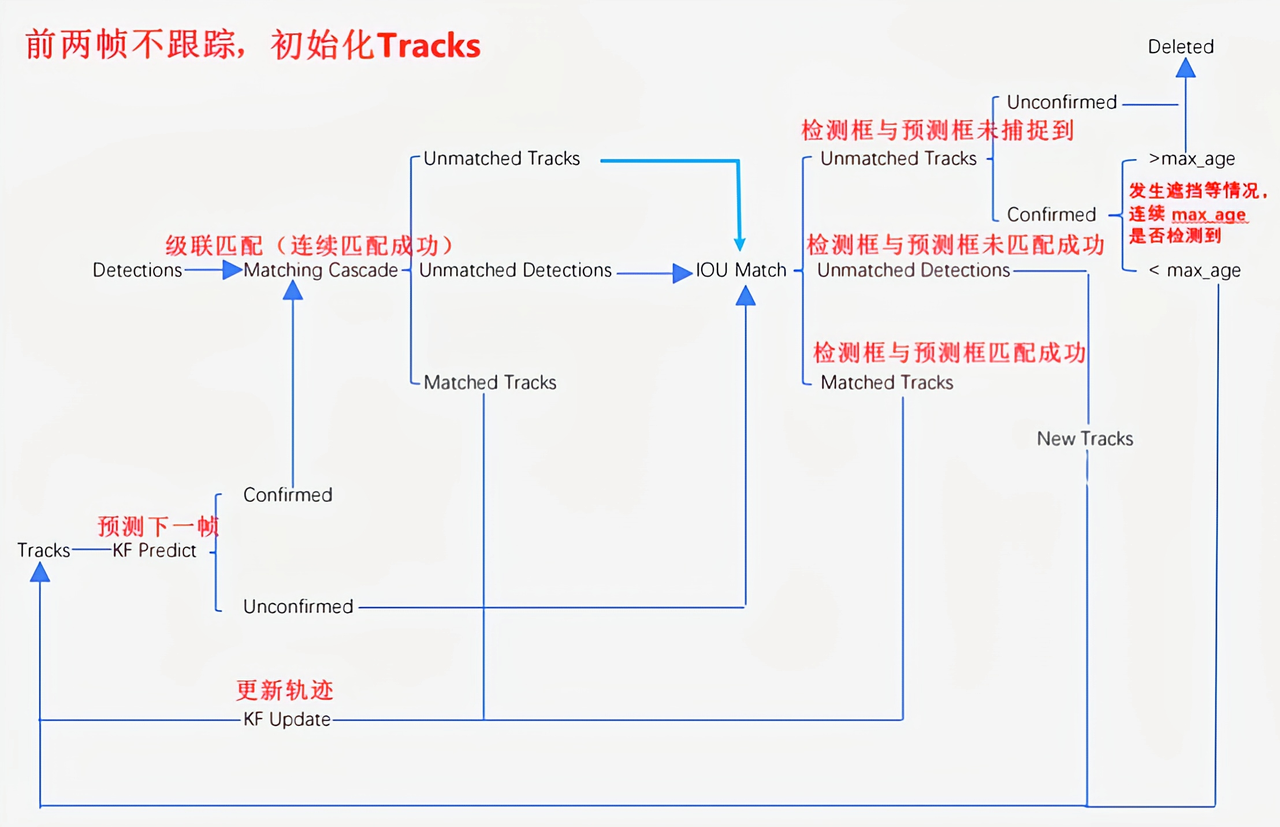 【原理&代码详解】DeepSORT算法：多目标跟踪的深度学习解决方案_算法_githubcurry-讯飞AI开发者社区
