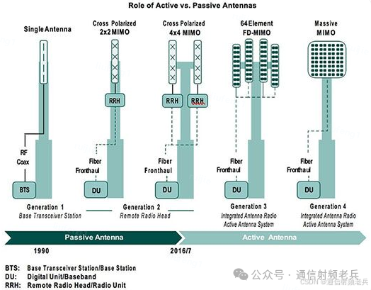应用于MIMO场景的AAS有源天线系统介绍_aas天线-CSDN博客