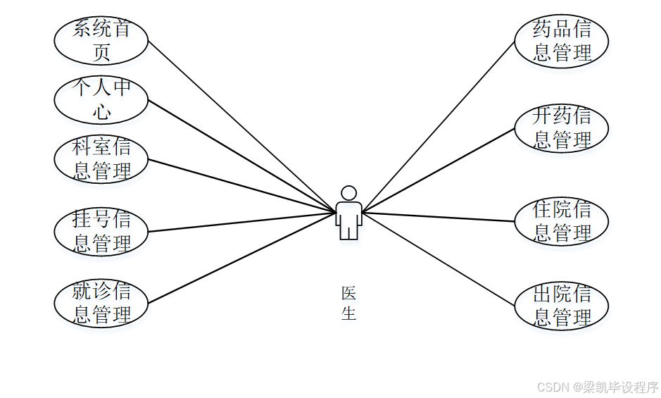 计算机毕业设计门诊管理系统 基于springboot的医院门诊信息化系统 医院门诊管理平台的设计与实现毕业论文 门诊管理系统 Csdn博客