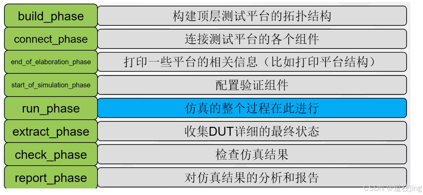 # UVM-基础知识_uvm phase自顶向下-CSDN博客
