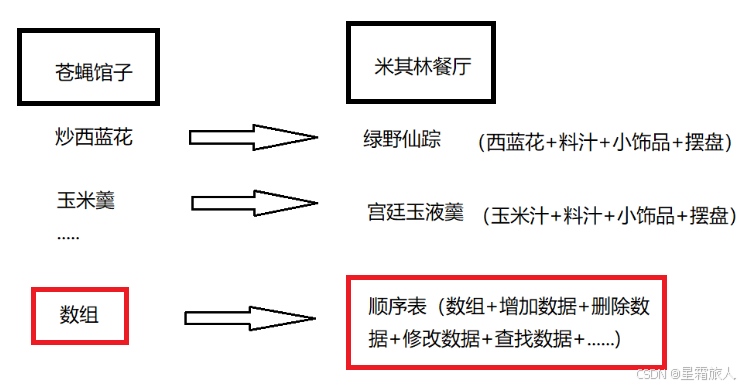 【数据结构与算法】顺序表 探索数据顺序排列的简洁之美 Csdn博客