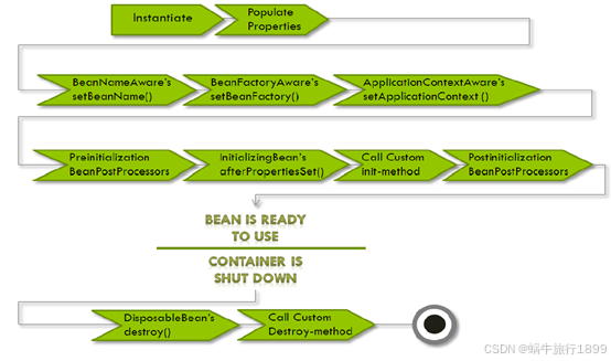 spring core，核心 ~ bean-CSDN博客