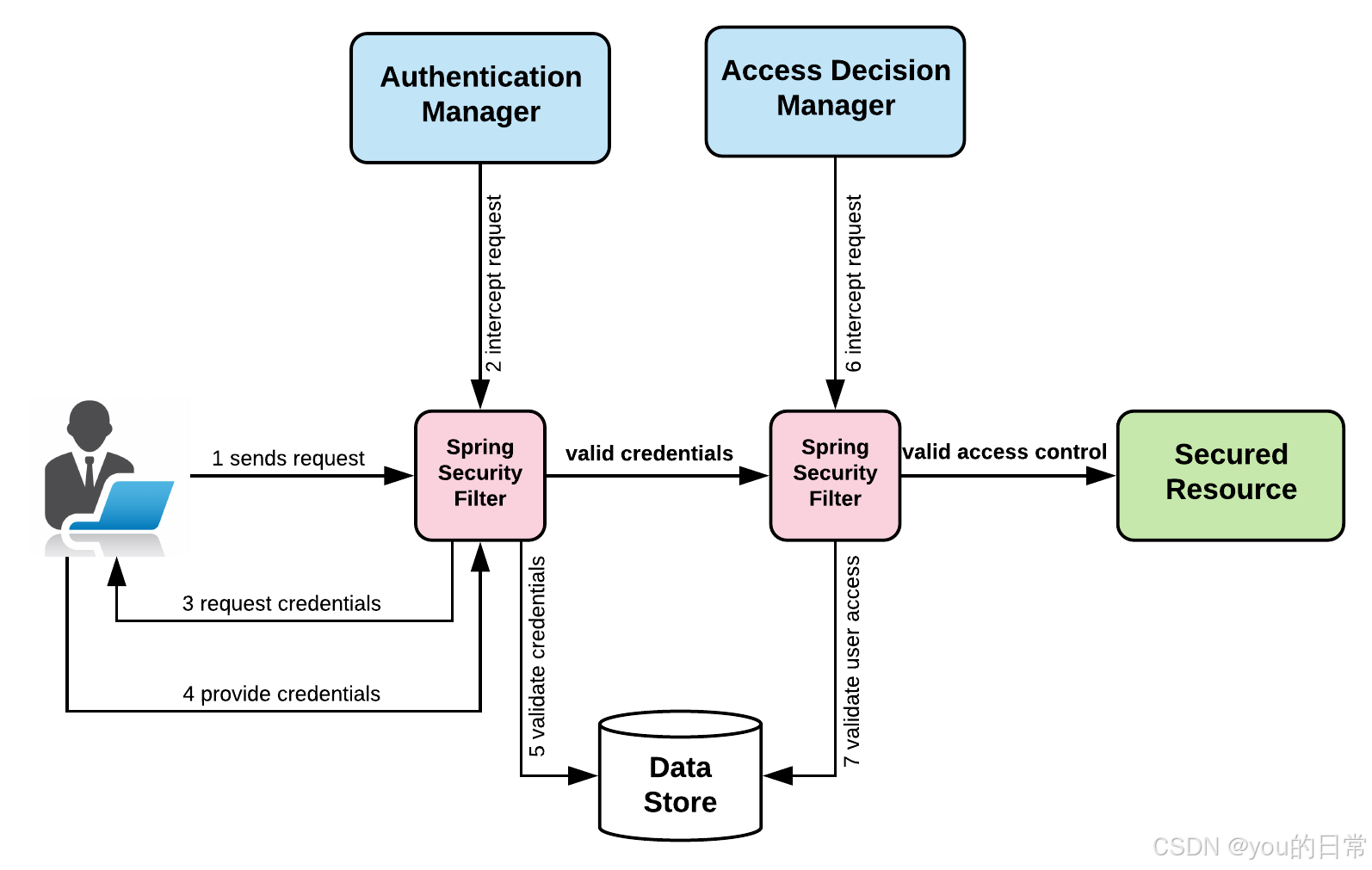 Spring Security 5：保护微服务架构的最佳实践-CSDN博客