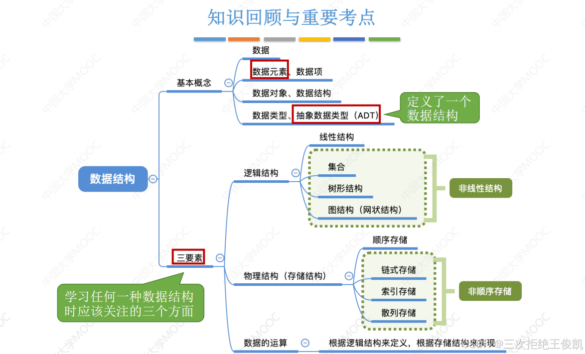 数据结构学习day01-CSDN博客
