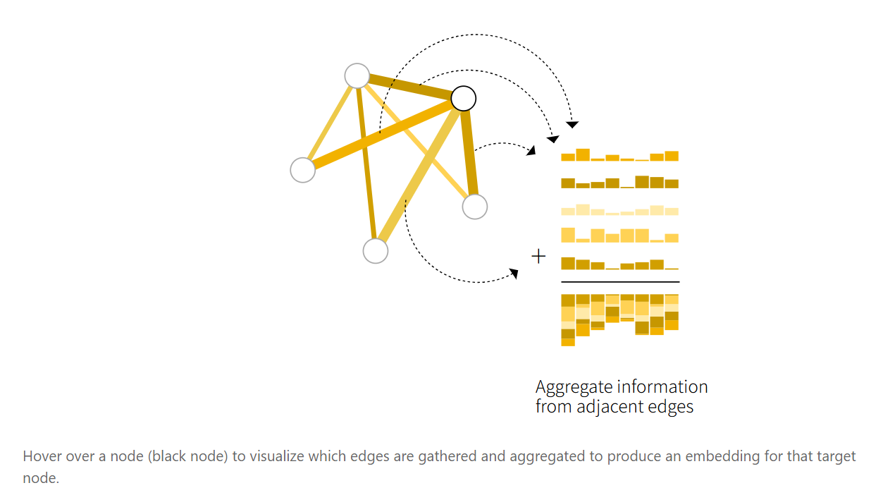 A Gentle Introduction to Graph Neural Networks-CSDN博客
