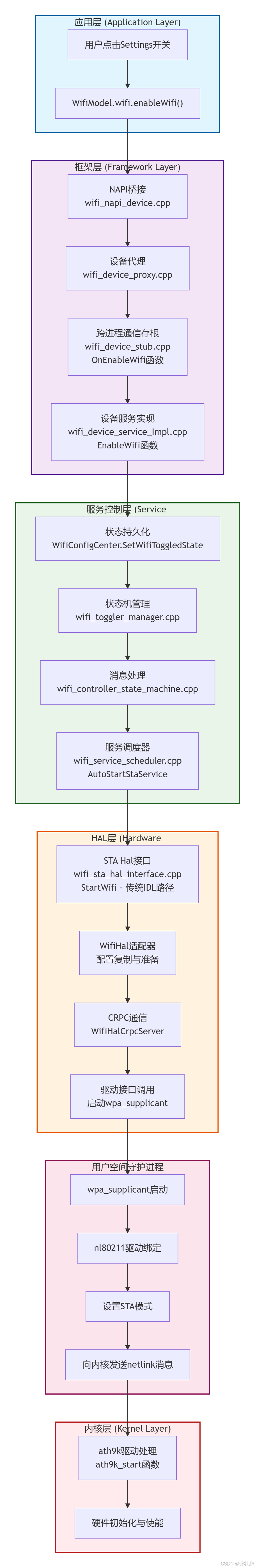OpenHarmony 5.0 wifi开启整个流程详细分析_openharmony wifi打开代理-CSDN博客