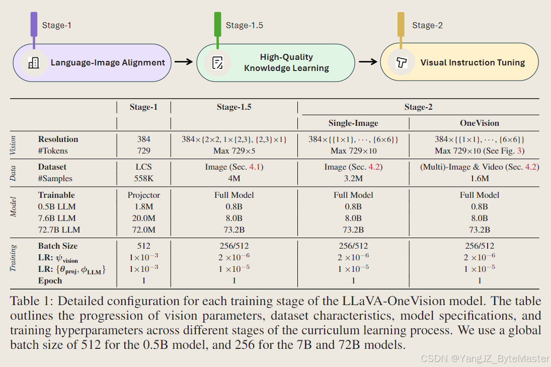 LLaVA-OneVision: Easy Visual Task Transfer-CSDN博客