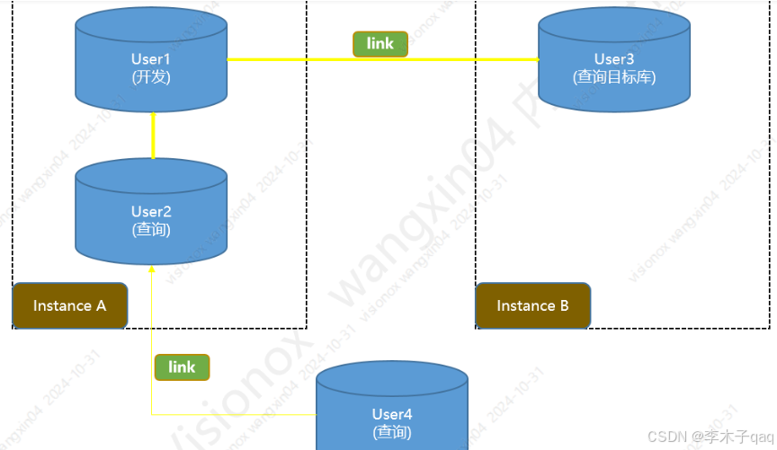DATABASE LINK、FDW、DBLINK插件-CSDN博客