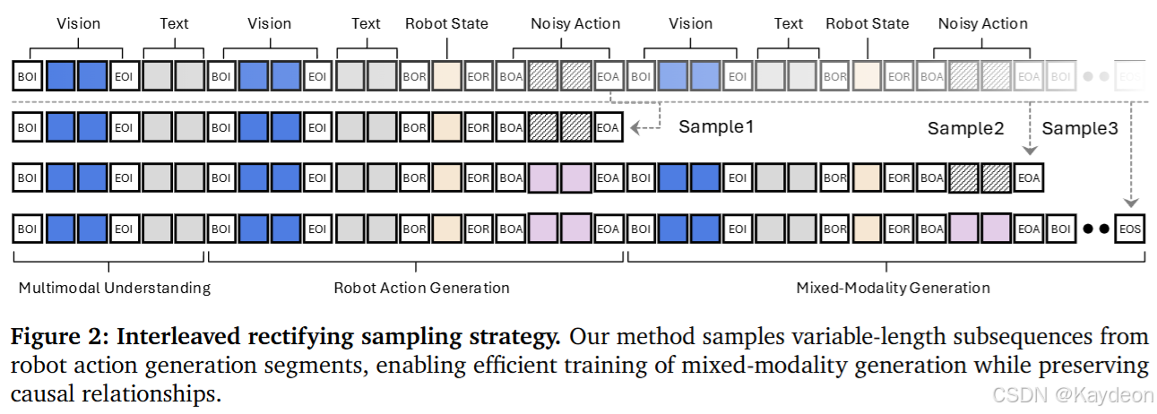 【具身智能】EmbodiedOneVision: Interleaved Vision-Text-Action Pretraining for General Robot Control_eo ...