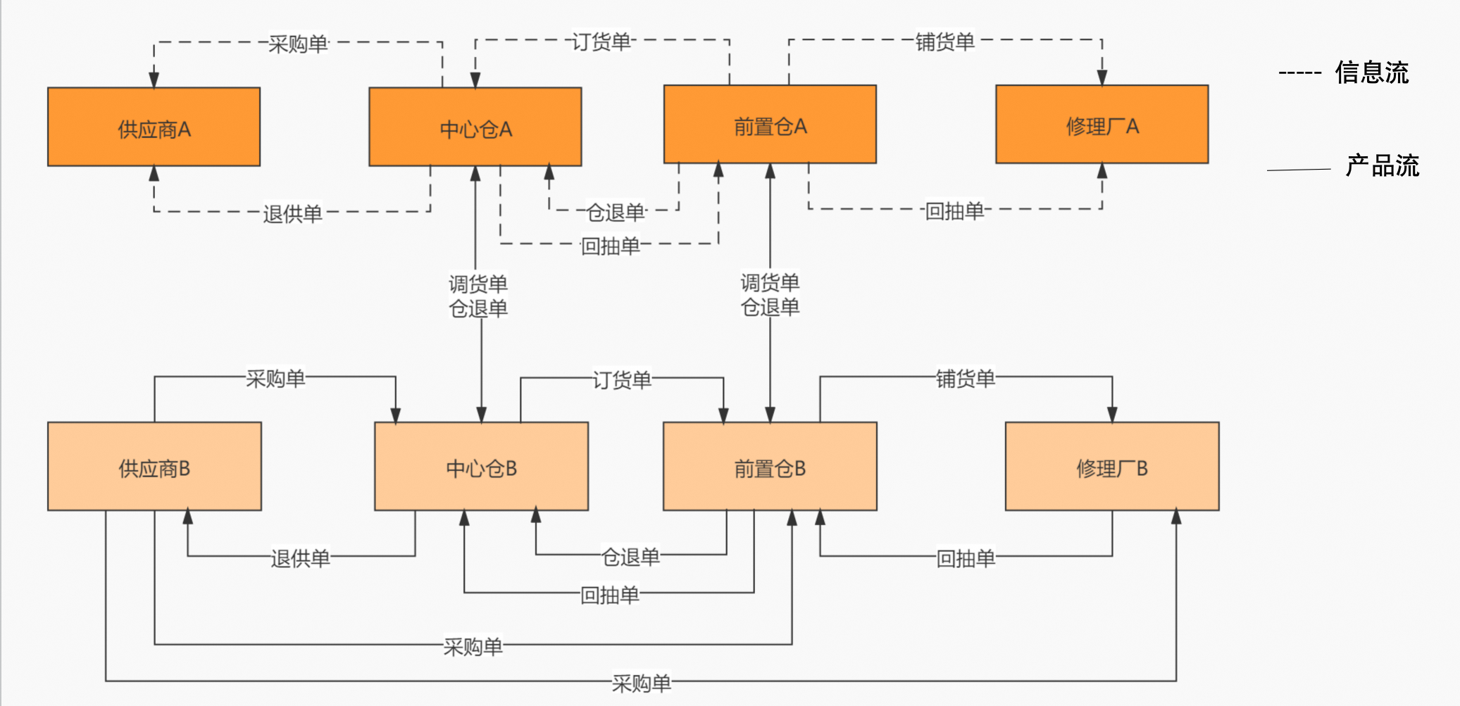 供应链系统设计- 补货系统（一） - 智能自动补货系统概述_cdc rdc fdc 仓库-CSDN博客
