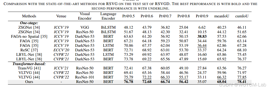 论文题目：RSVG: Exploring Data and Models for Visual Grounding on Remote Sensing Data-CSDN博客