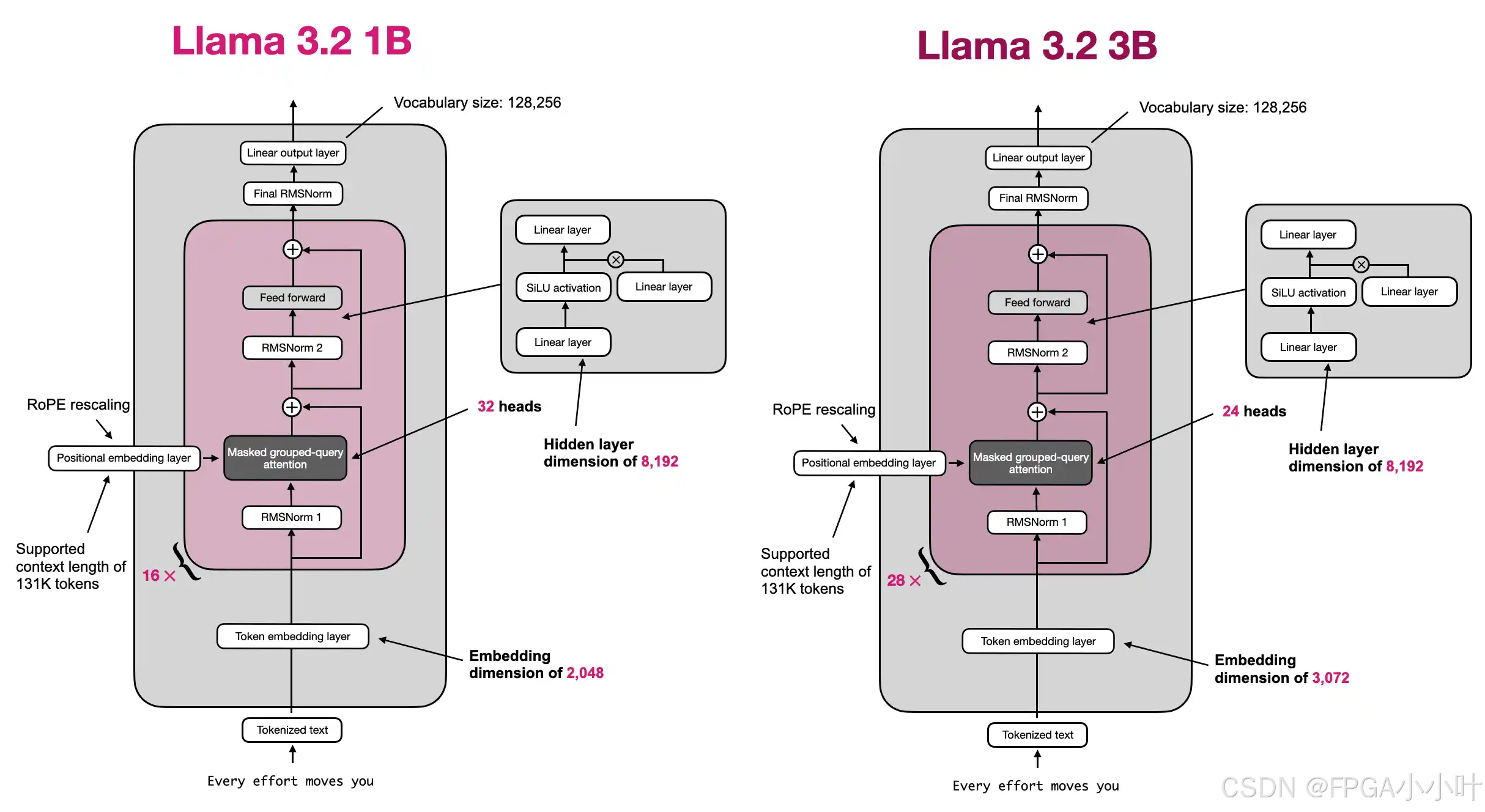 LLM架构（2）: Embedding(嵌入)解析_llama embedding-CSDN博客