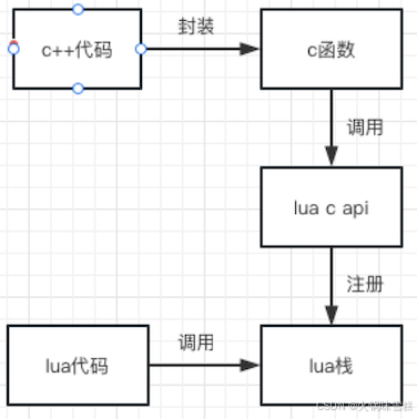Cocos2dx中如何使用Lua-binding_cocos2dx lua-CSDN博客
