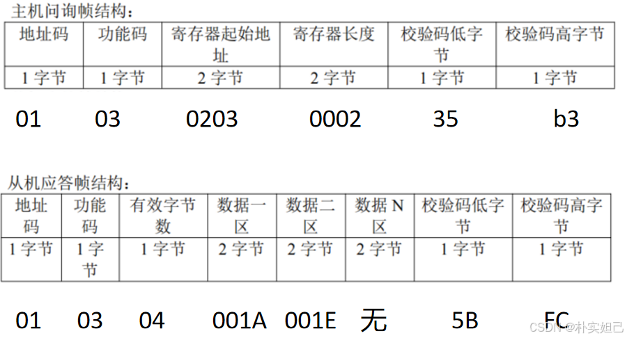 STM32f407 串口2 modbus RS485接收+数据解析+串口1发送_stm32f407 modbus-CSDN博客