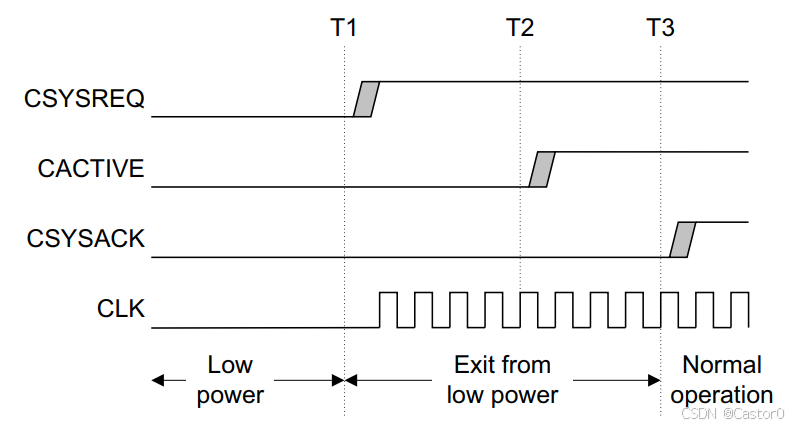 AXI总线总结_axi awcache-CSDN博客