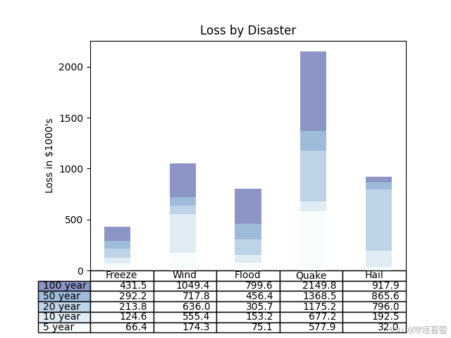 堆叠条形图及表格演示（Matplotlib）-CSDN博客