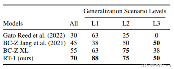 RT-1: ROBOTICS TRANSFORMER FOR REAL-WORLD CONTROL AT SCALE-CSDN博客