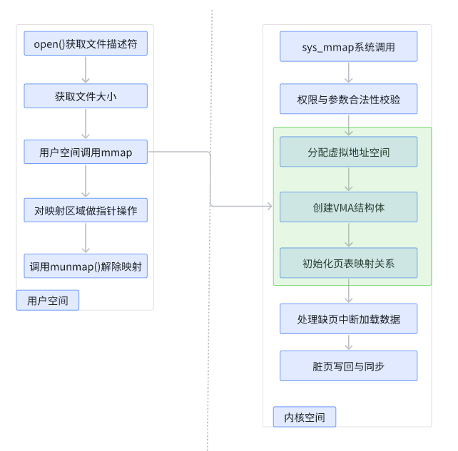 mmap (Memory-Mapped File)原理分析_内存映射mmap出现异常会触发什么-CSDN博客