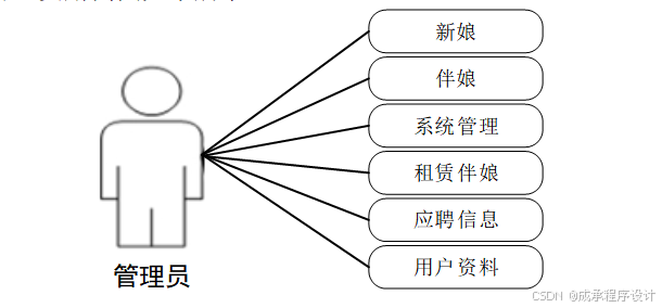计算机毕业设计springboot基于vue的婚庆伴娘服务系统 基于spring Boot与vuejs的婚礼伴娘服务管理系统开发 Spring Boot结合vue的婚庆伴娘服务平台设计与实现