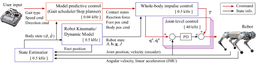 一些开源四足控制框架梳理_quad-sdk-CSDN博客