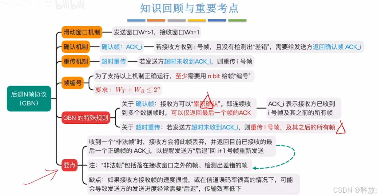 3.4_3 后退N帧协议（GBN）-CSDN博客