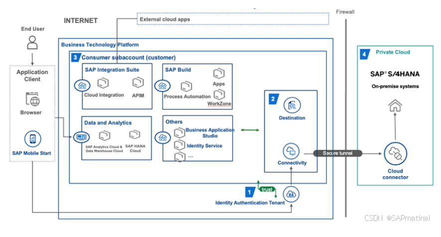 SAP Business Technology Platform (BTP)的架构理解_sap btp-CSDN博客