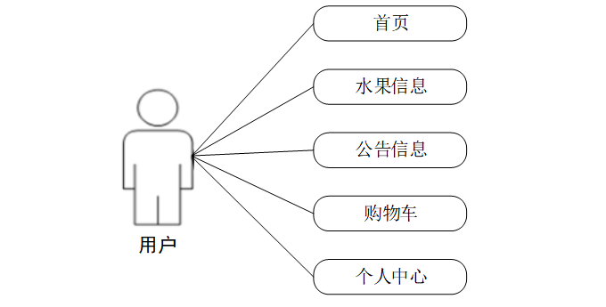 计算机毕业设计java基于java的网上水果商城系统 基于java技术的在线水果销售平台设计与实现 Java驱动的网上水果商城管理系统开发 Csdn博客