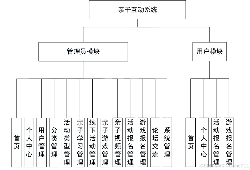 计算机毕业设计之springboot基于java的亲子互动系统设计与实现毕业设计亲子关系动态监测系统 Csdn博客