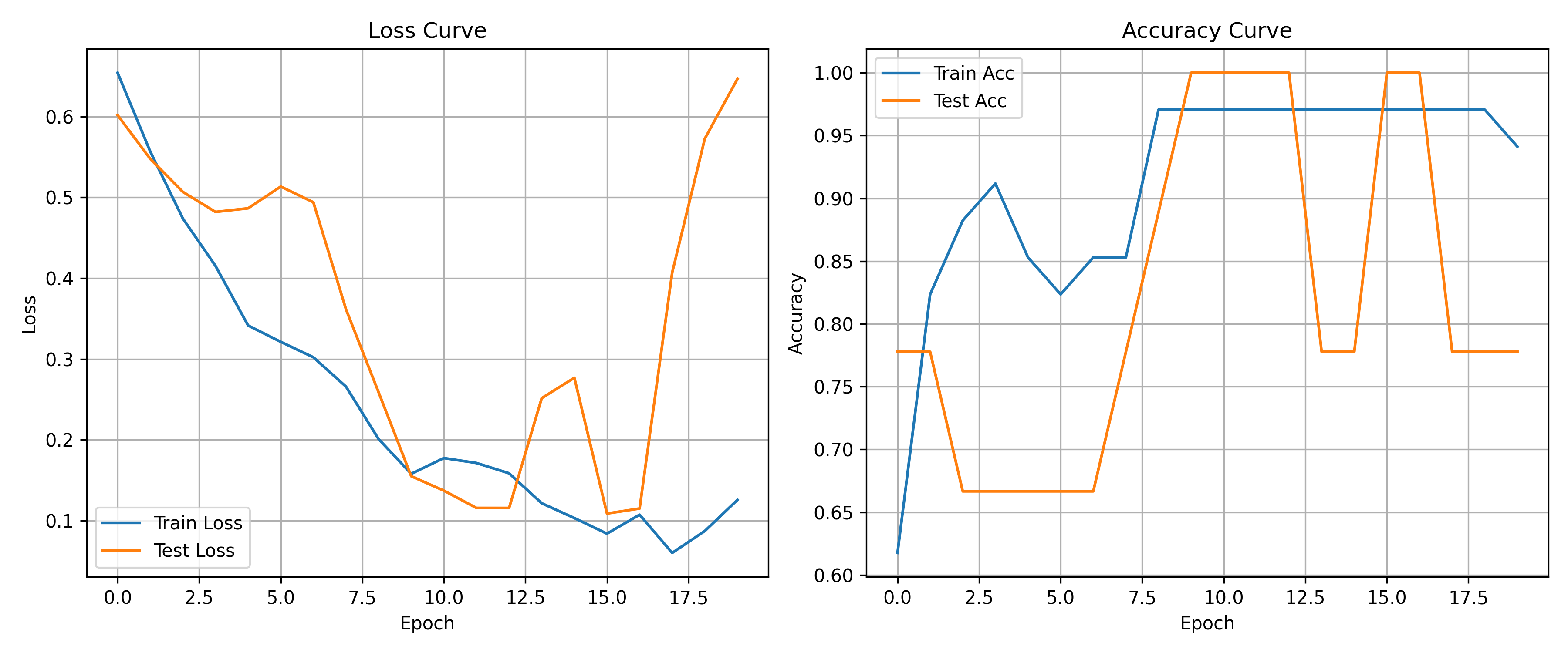 Pytorch 实现的循环神经网络 Rnn 多分类模型，处理序列数据并进行分类预测rnn模型代码实现pytorch Csdn博客 6008