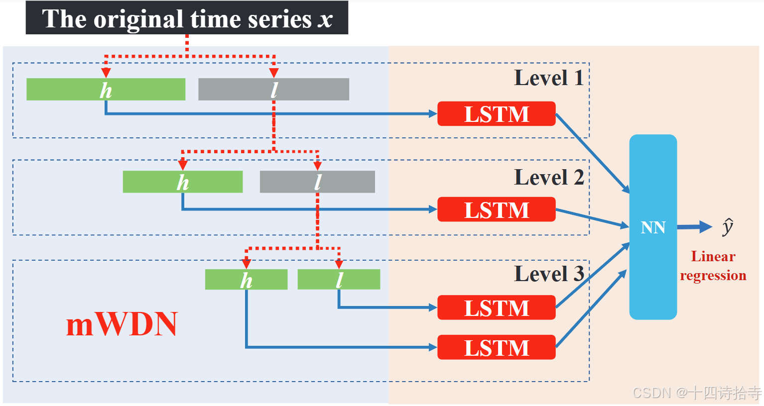 KDD18，Multilevel Wavelet Decomposition Network for Interpretable Time ...