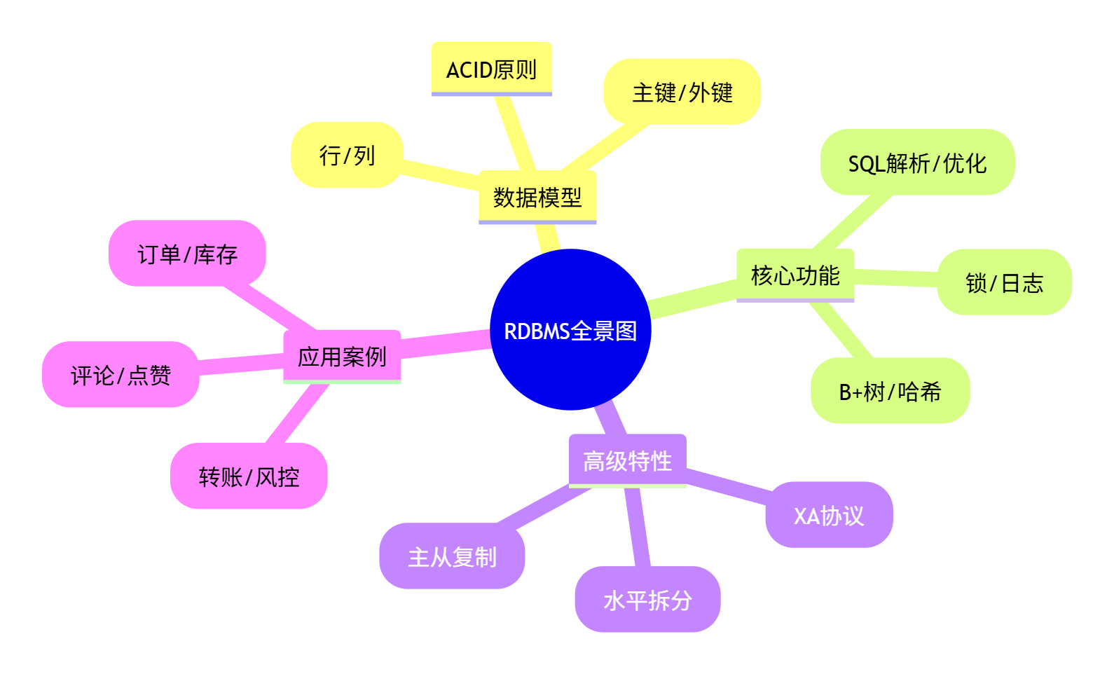 关系型数据库管理系统（RDBMS）的深度解析总结_rdbms结构图-CSDN博客