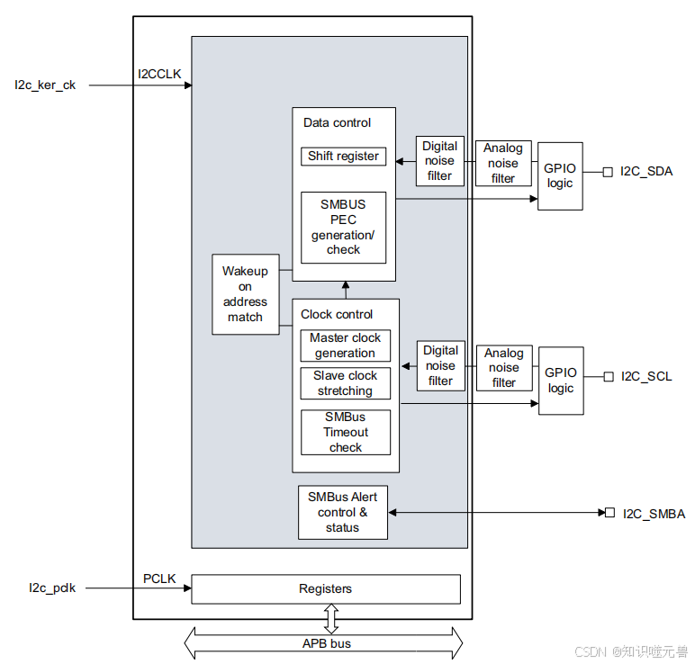 【工具使用】STM32CubeMX-硬件IIC配置-实现EEPROM读写功能_general call address detection-CSDN博客