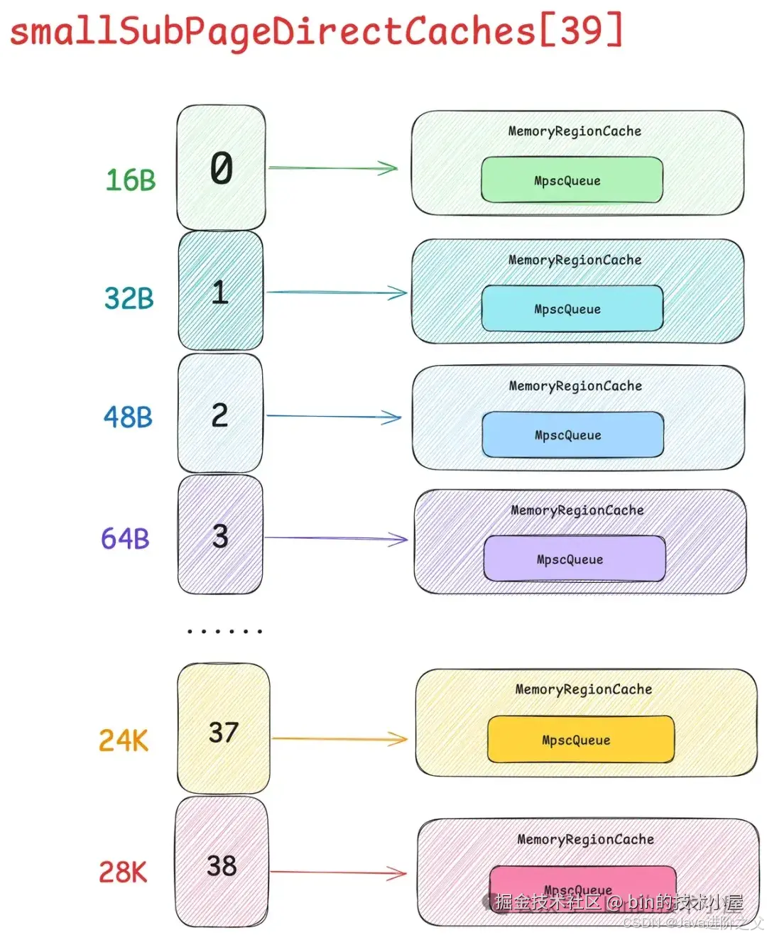 谈一谈 Netty 的内存管理 —— 且看 Netty 如何实现 Java 版的 Jemalloc(下)java Netty